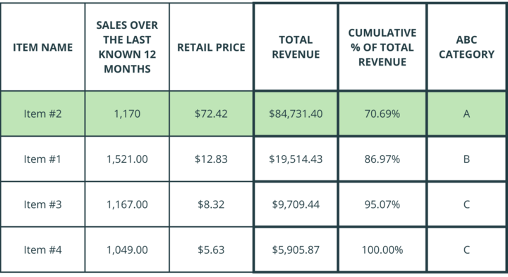 Improve your business management with ABC Analysis | Erplain