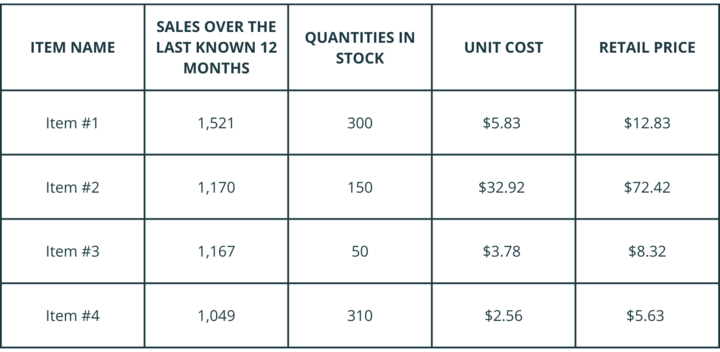 Improve your business management with ABC Analysis | Erplain