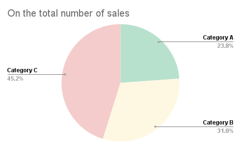 Improve your business management with ABC Analysis | Erplain