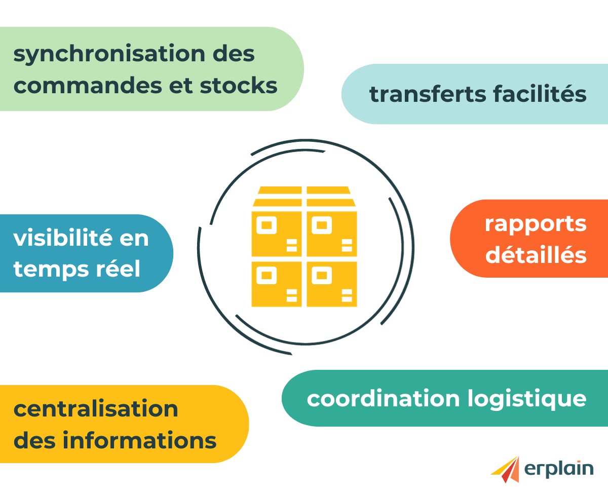 La gestion des stocks pour les entreprises multi-entrepôts | Erplain
