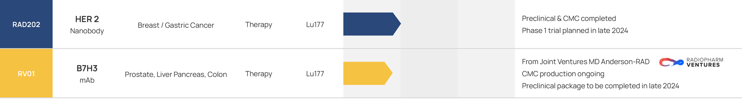 Our pipeline | Radiopharm Theranostics
