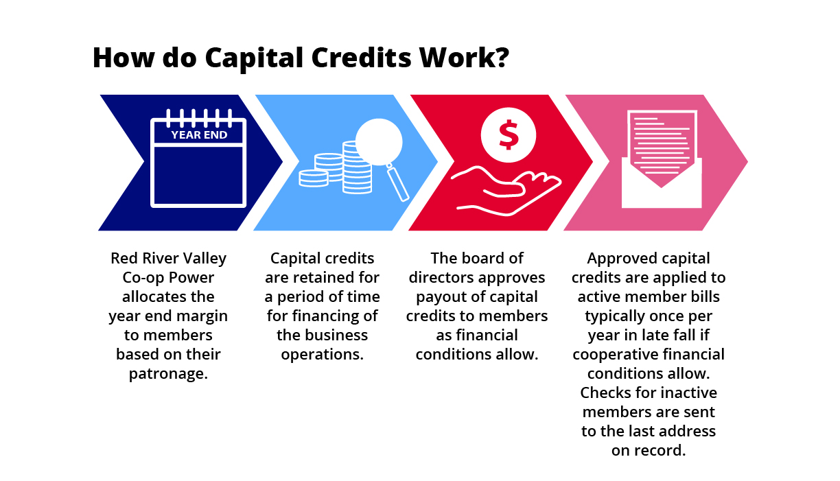 Capital Credits