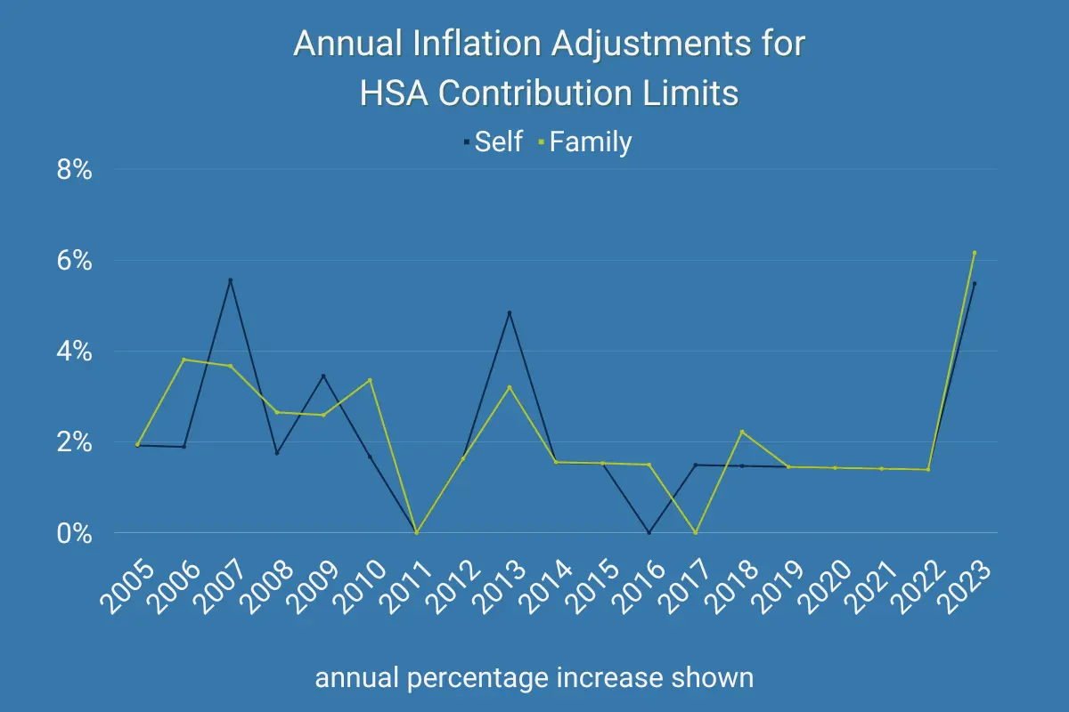 2023 HSA inflation adjustments are "largest ever seen." - First Dollar
