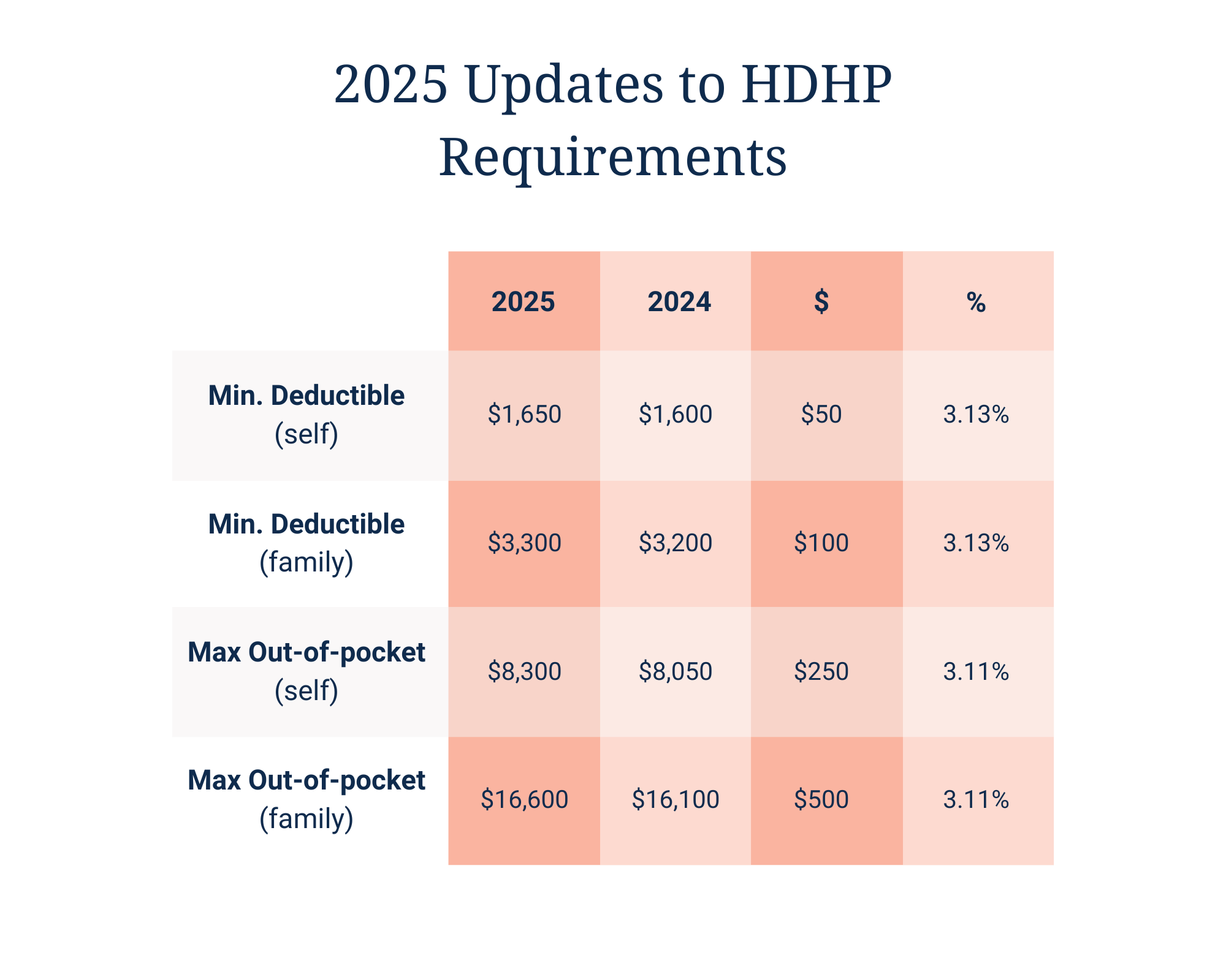 IRS Announces Increases to HSA Contribution Limits and More for 2025 ...
