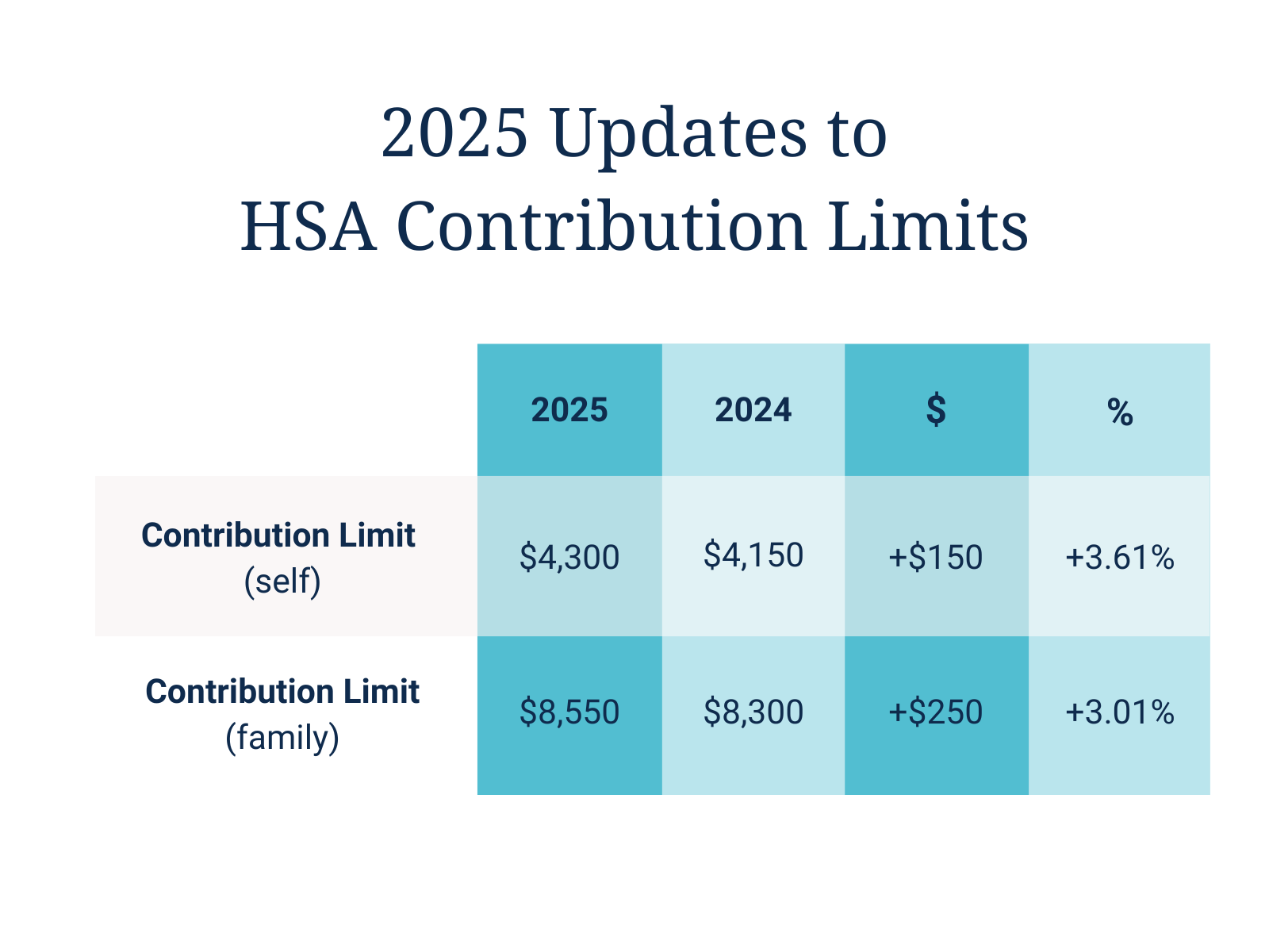 2025 Hsa Contribution Limits Married Arlene Bowers 2025 Hsa Contribution Limits Married Arlene Bowers