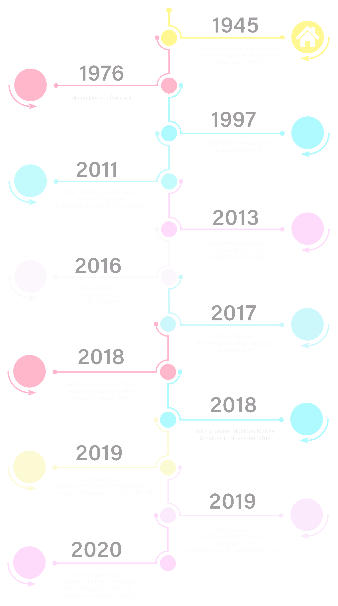Commercial Diving Company| History | Subsea Global