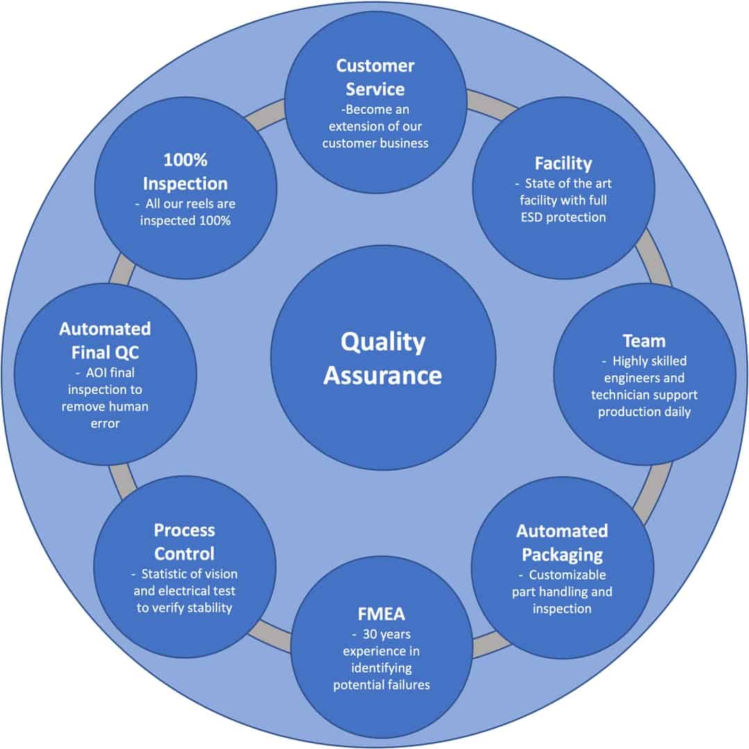 Pelican Packaging: Leader in Tape and Reel
