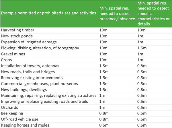 Monitor conservation easements - Upstream Tech