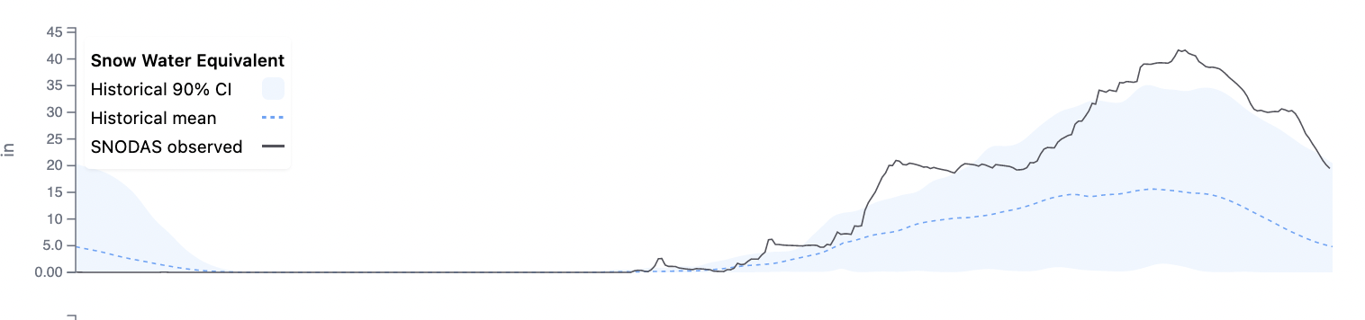 Leveraging remote sensing and forecasting to better understand an ...
