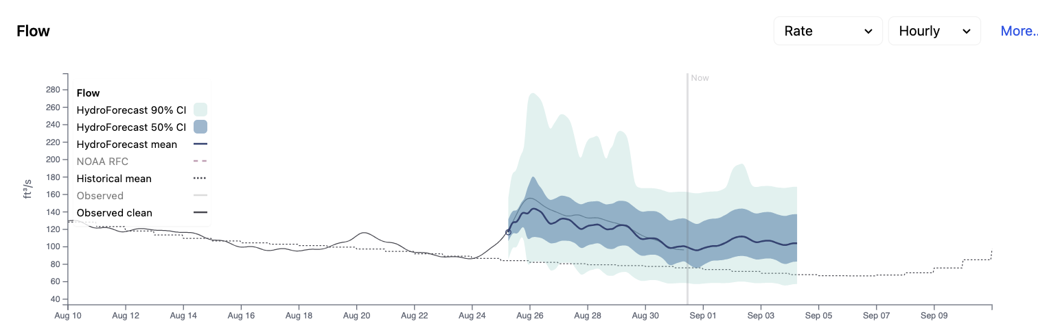 Applying science-guided AI to dam safety operations - Upstream Tech