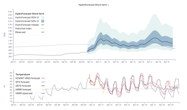 HydroForecast's Laura Read Interviewed by Water Power & Dam Construction Magazine - Upstream Tech