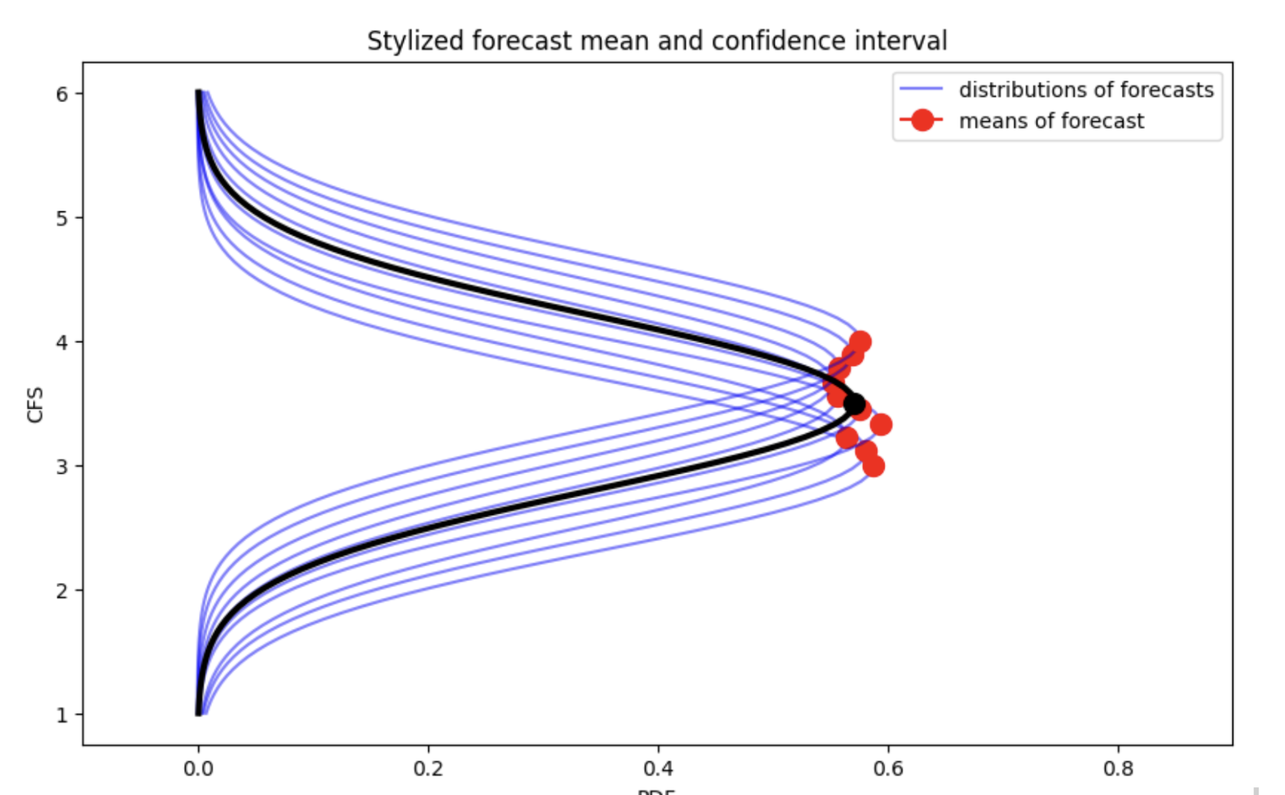 A deep dive into how HydroForecast Seasonal works - Upstream Tech