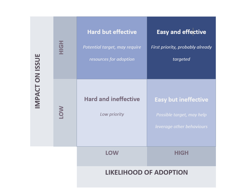 Behaviour change 101 series: Five steps to select the right behaviour/s ...