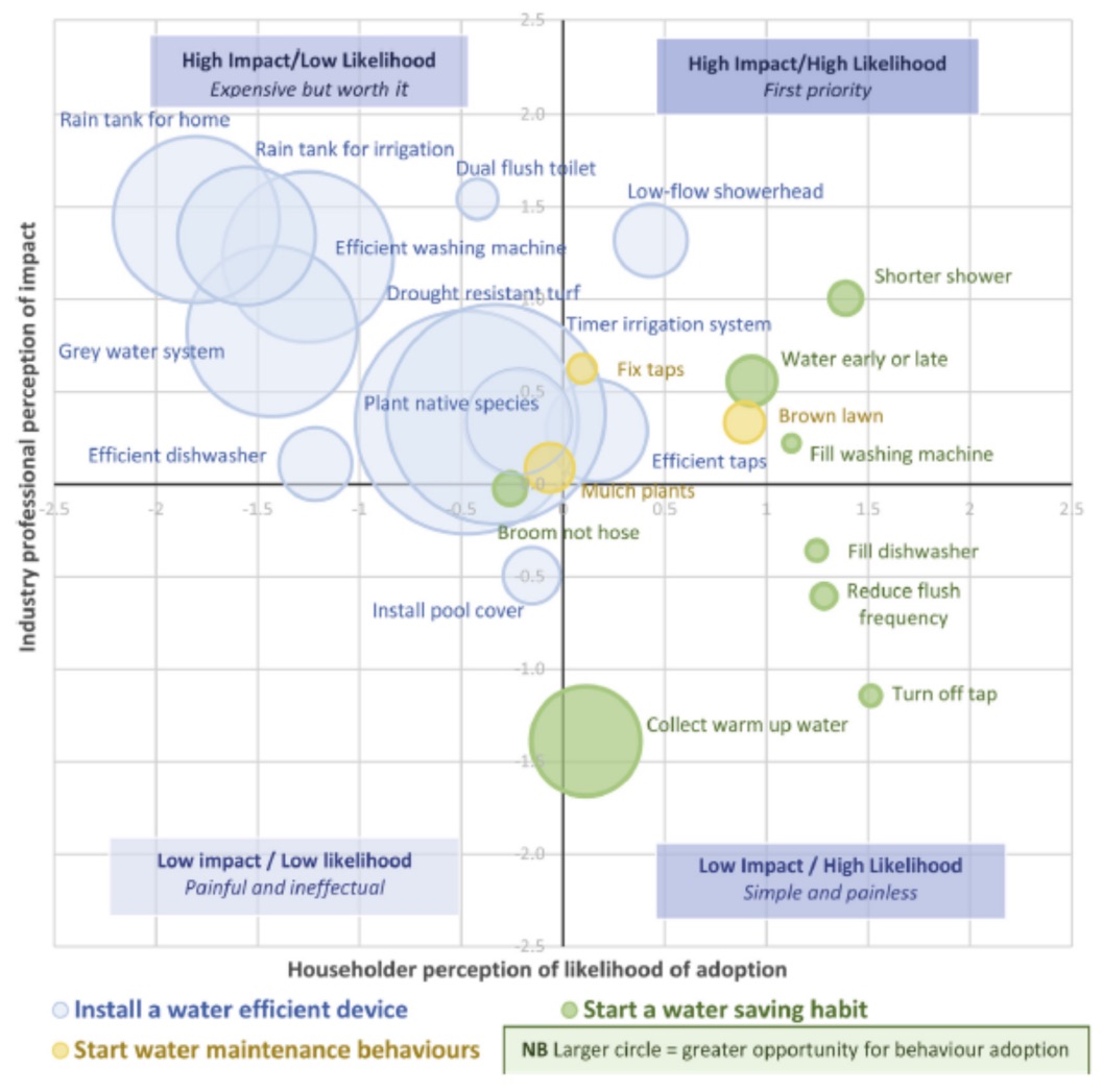 Behavioural Prioritisation: what it is and how to do it | Blog ...