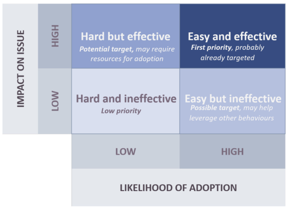 Behavioural Prioritisation: what it is and how to do it | Blog ...