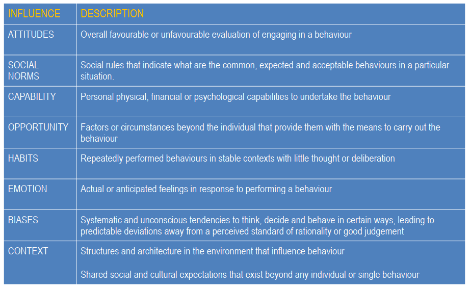 What influences behaviour? | Blog | BehaviourWorks Australia