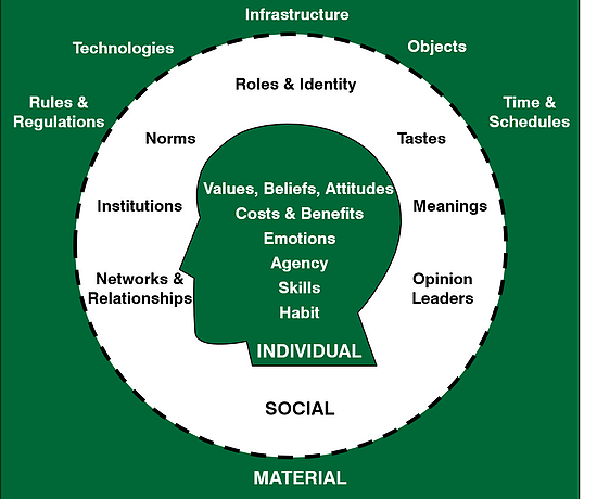 What influences behaviour? | Blog | BehaviourWorks Australia
