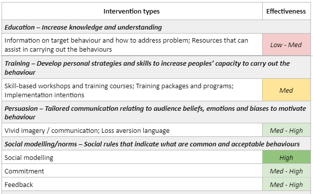 What influences behaviour? | Blog | BehaviourWorks Australia