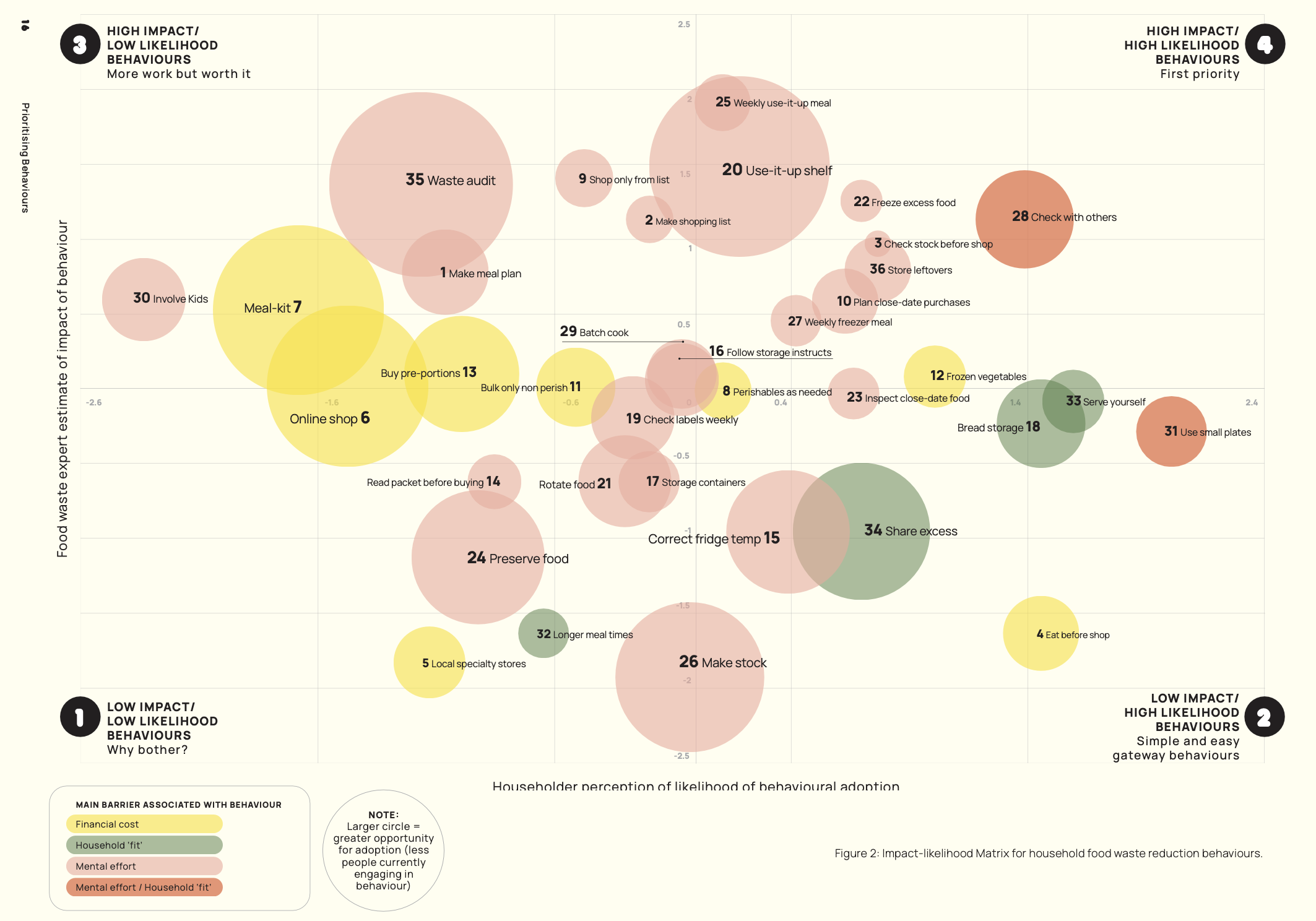 Reducing Food Waste: Which behaviours matter? | Reducing Food Waste ...