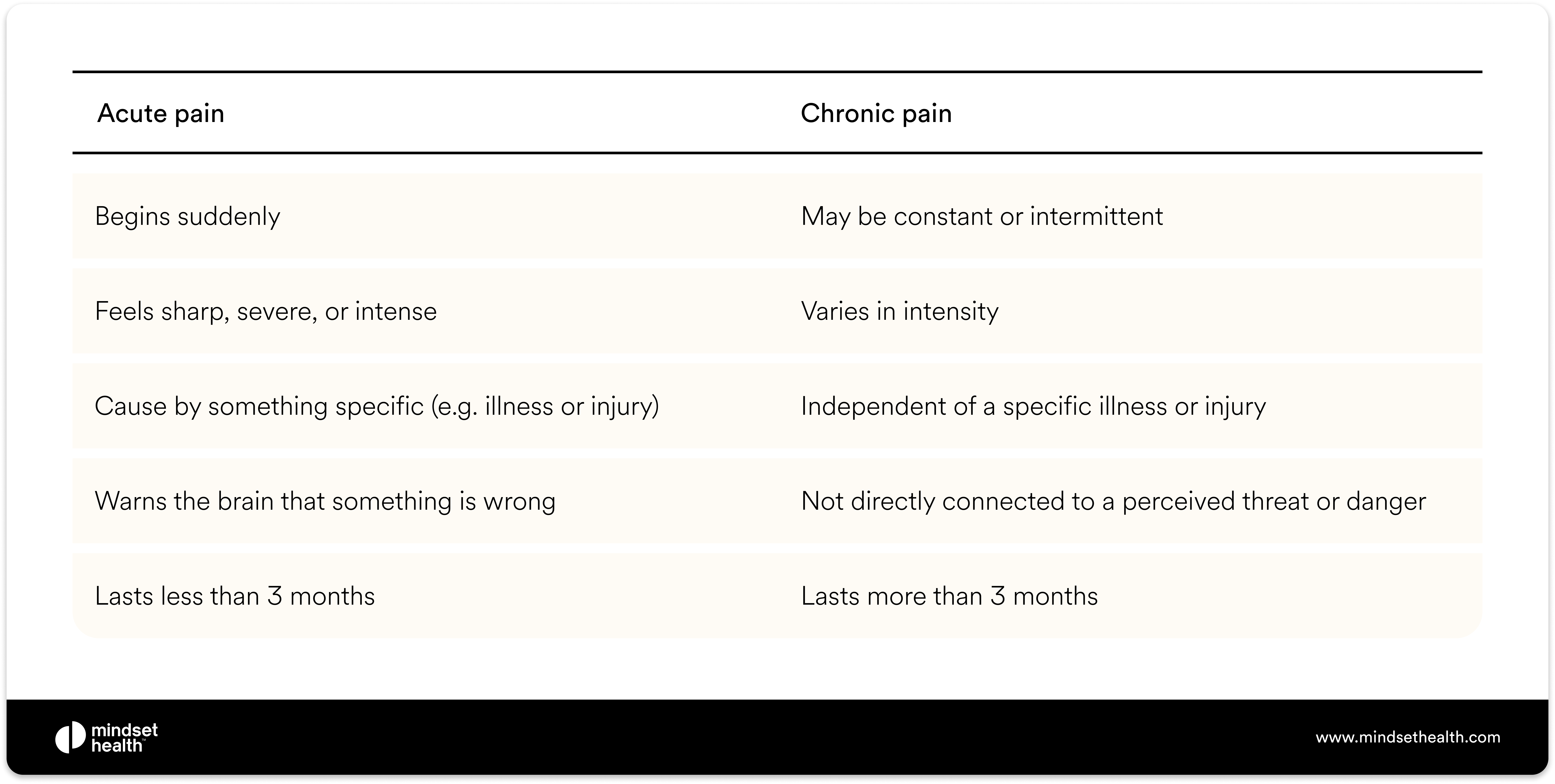 Acute vs. chronic pain: Differences and treatments