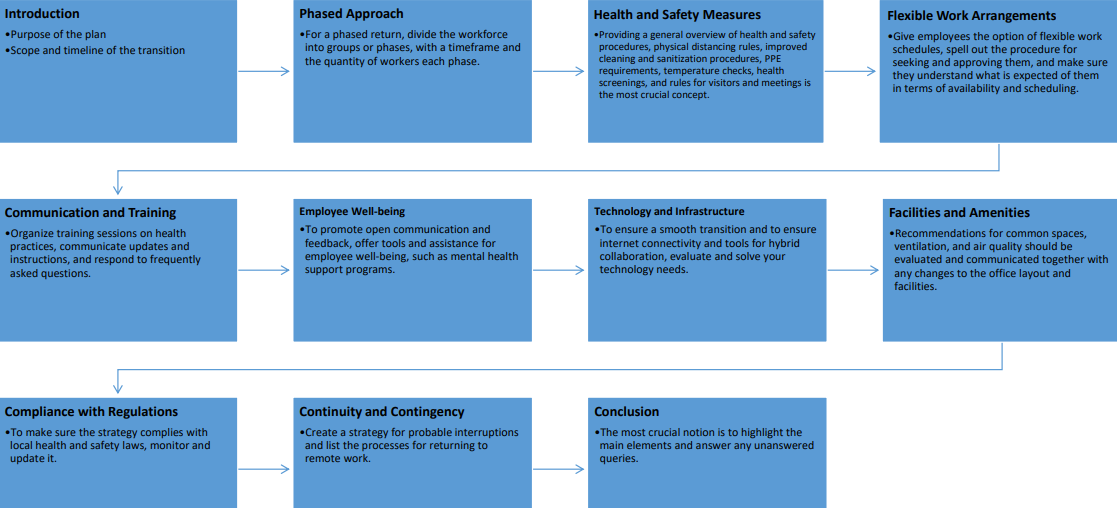 A Flexible Return to Office Plan Template