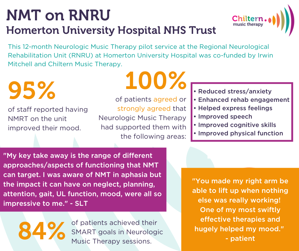 Chiltern Music Therapy | Regional Neurological Rehabilitation Unit ...