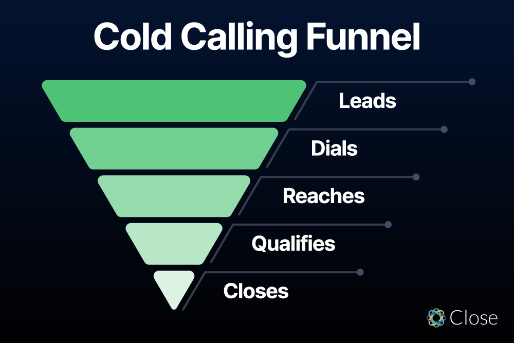 Cold Call Conversion Rates: Funnel Metrics & Benchmarks