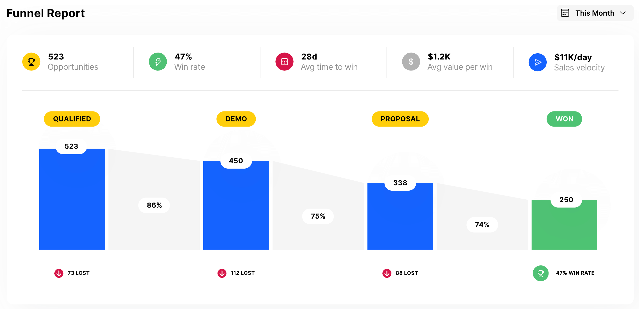 Cold Call Conversion Rates: Funnel Metrics & Benchmarks