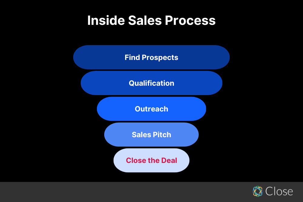 What is Inside Sales? Definition, Skills & Tools for Inside Sales Reps