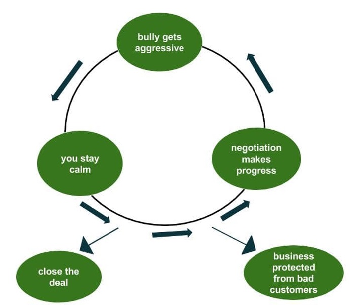 How to deal with hostile and aggressive prospects