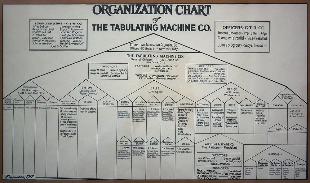 Ultimate sales org chart guide (with awesome tools and templates)
