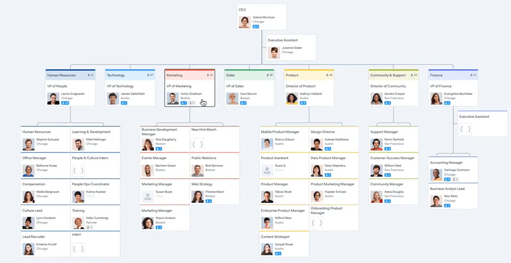 Ultimate sales org chart guide (with awesome tools and templates)