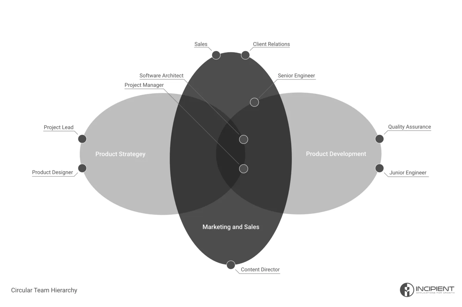 Ultimate sales org chart guide (with awesome tools and templates)