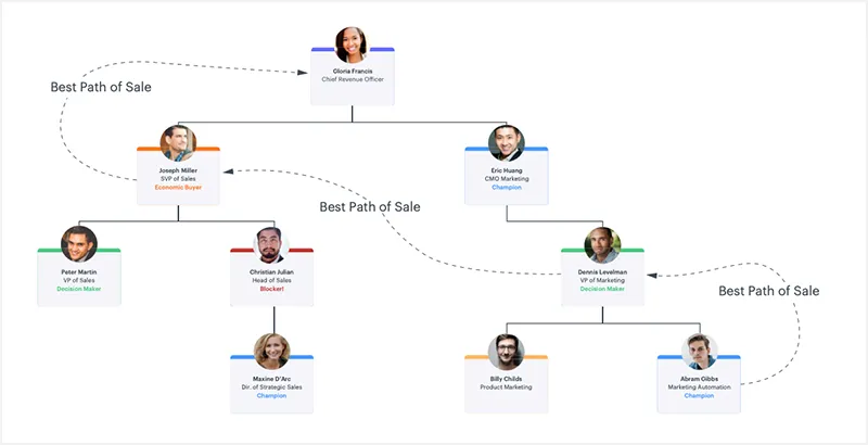 Account Mapping: Why You Need to Chart Prospect Companies
