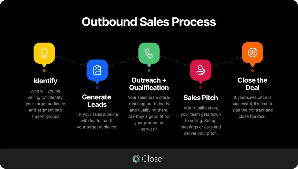 Inbound vs Outbound Sales: What’s the Difference, Which is Best, and ...