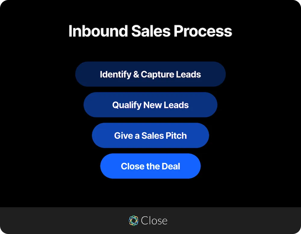 Inbound vs Outbound Sales: What’s the Difference, Which is Best, and ...