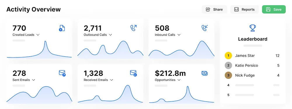 Sales Dashboard Templates, Examples & KPIs for High-Performing Teams