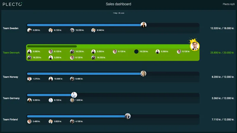 Sales Dashboard Templates, Examples & KPIs for High-Performing Teams