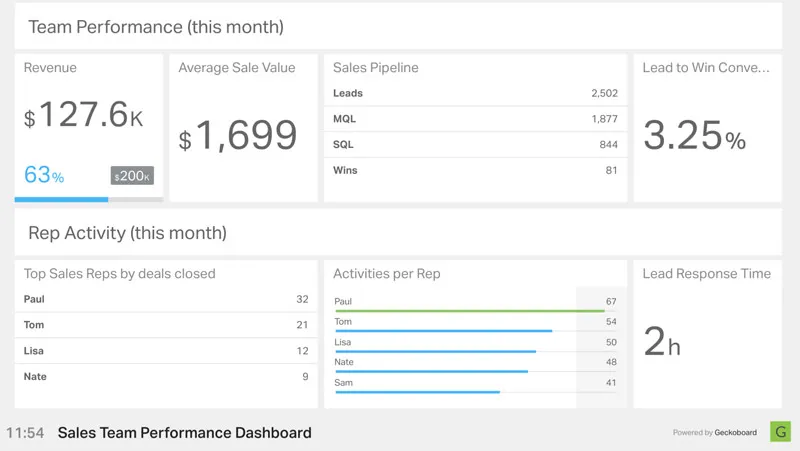 Sales Dashboard Templates, Examples & KPIs for High-Performing Teams