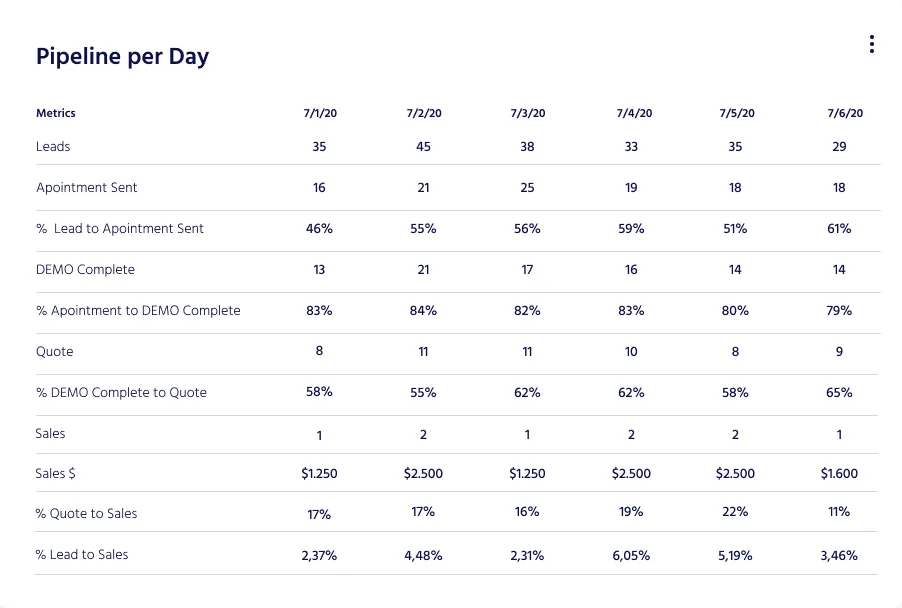 15 Sales Pipeline Metrics to Track for Better Quality Deals