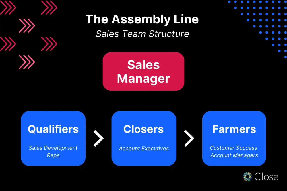 3 Sales Organization Structures For High-Performance Sales Teams