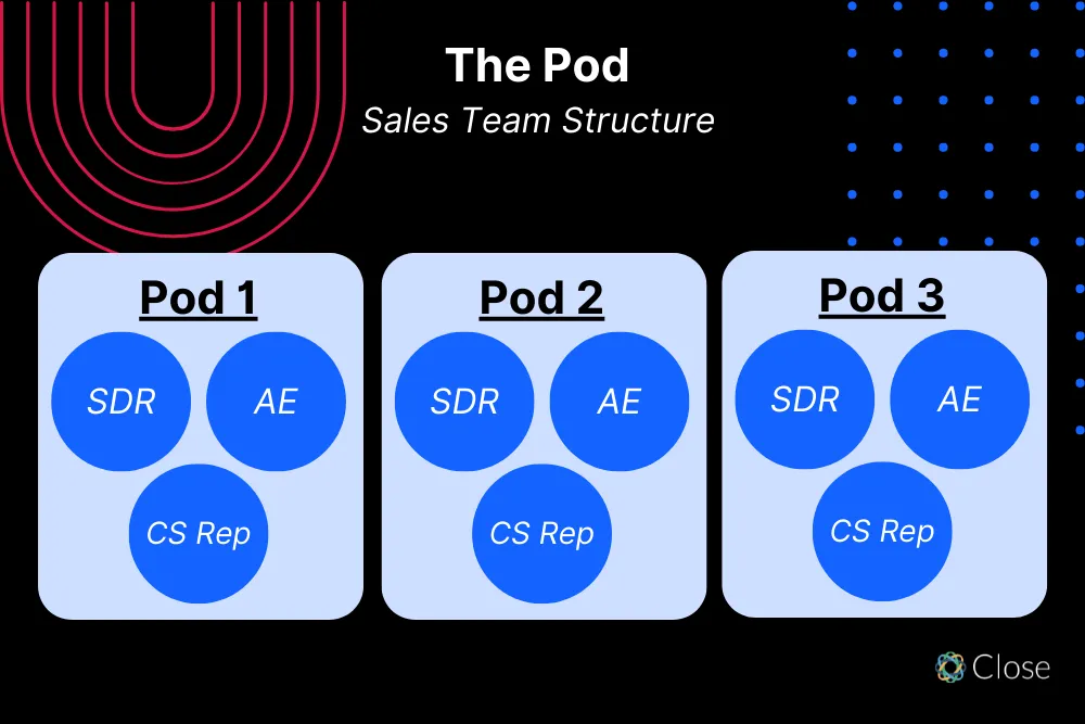 3 Sales Organization Structures For High-Performance Sales Teams