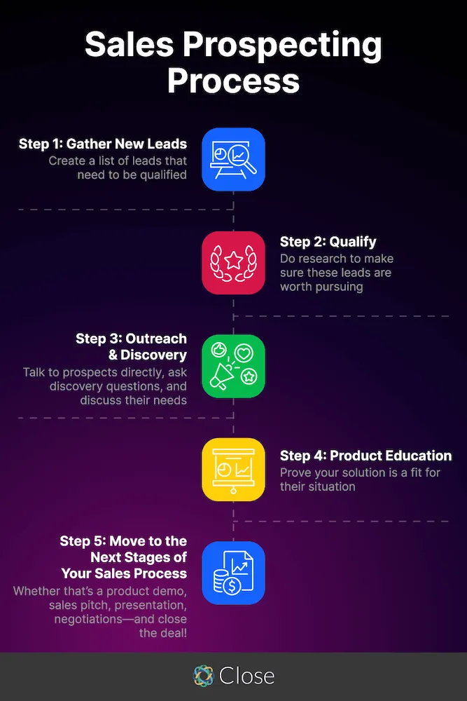 What is Sales Prospecting? Strategies, Tips & Templates to Turn ...