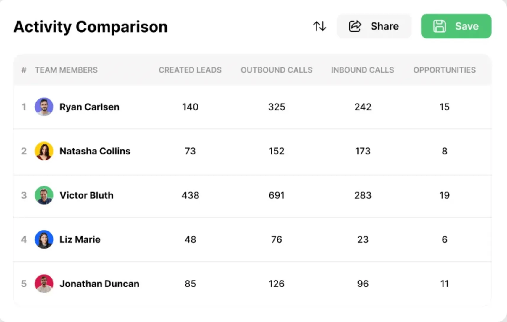 11 Sales Report Templates & Examples: How to Create a Sales Report Fast
