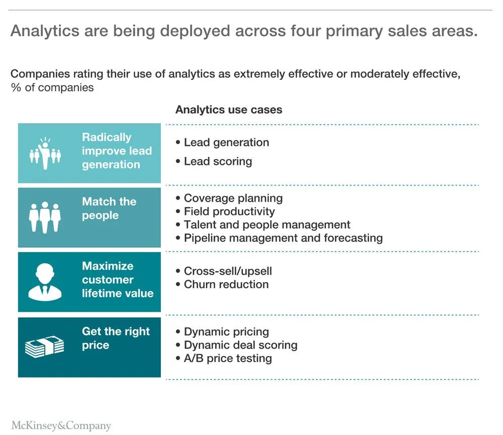 Ultimate sales analytics guide to increasing your revenue