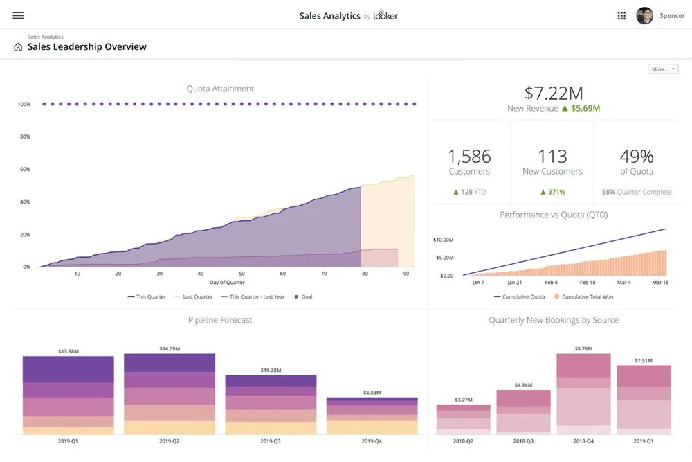 Ultimate sales analytics guide to increasing your revenue