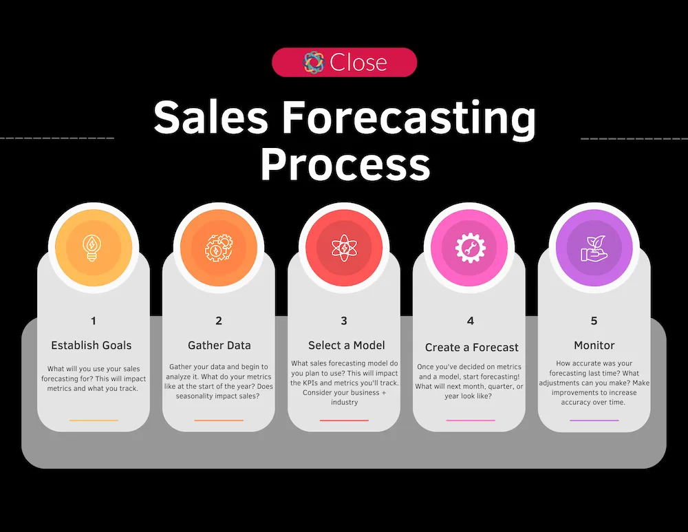 Ultimate Guide to Sales Forecasting: Using Sales Data to Level Up Your ...