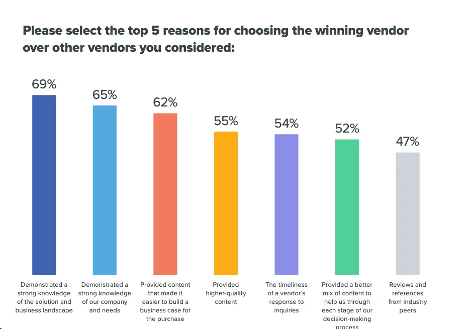 Solution selling vs consultative selling in a B2B sales landscape