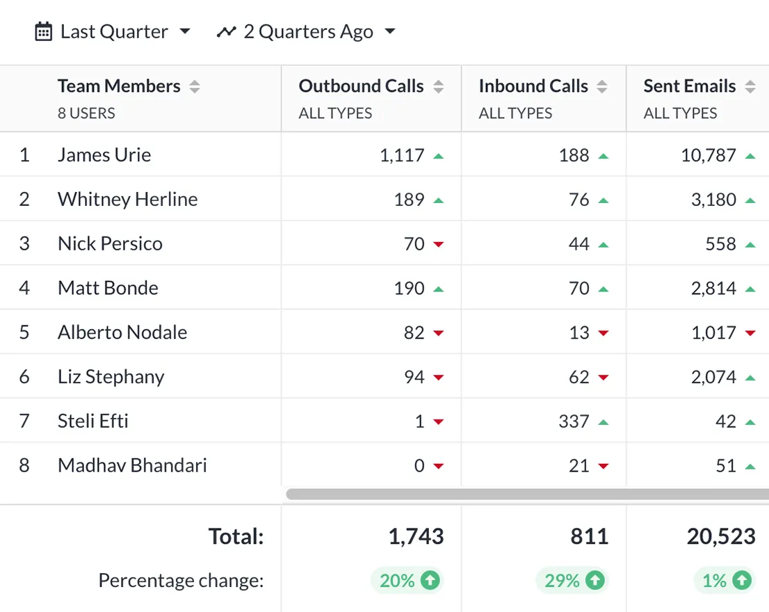 What Is Sales Tracking? 5 Steps to Track Sales + Which Metrics Matter
