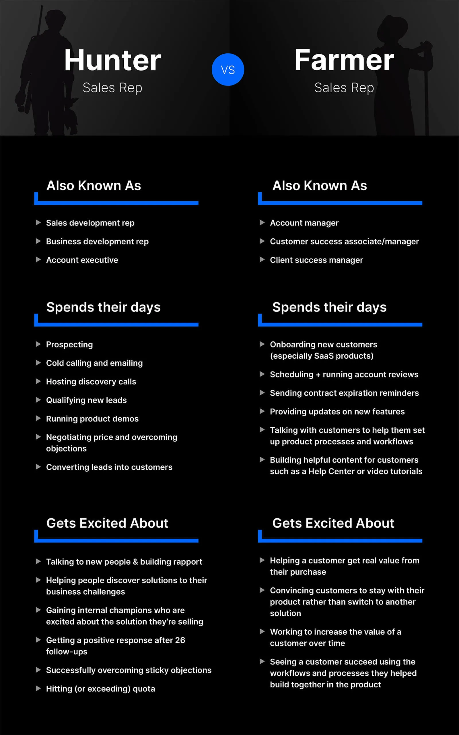 The Hunter vs. Farmer Sales Model: Which is Best for Your Sales Team?